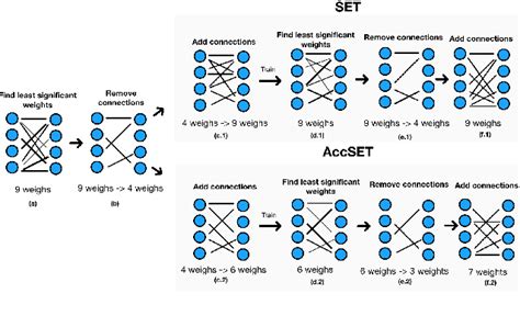 Figure 1 From Sparse Artificial Neural Networks Adaptive Performance