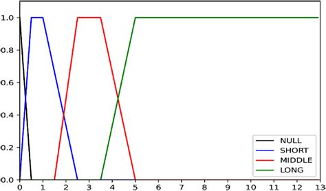 Shadow Fuzzy Membership Function Download Scientific Diagram
