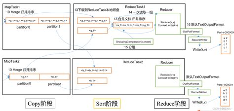 Mapreduce之maptask与reducetask工作机制maptask Read阶段 Csdn博客
