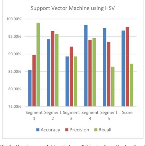 Figure 5 From An Approach To Identify And Classify Agricultural Crop