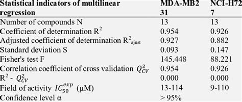 Statistical Indicators Of Multilinear Regression Download Scientific Diagram