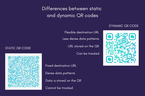 Dynamic Qr Code Definition Benefits Use Cases Examples Off