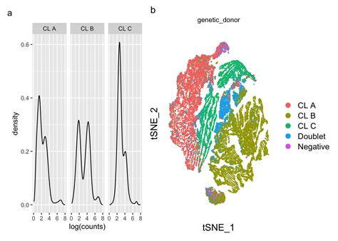 Cell Line Analysis