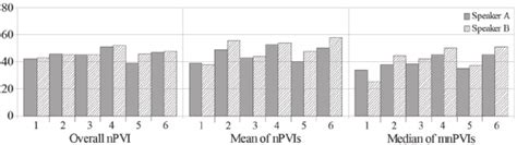 Npvi Values For Six Dialogues Download Scientific Diagram Npvi Values For Six Dialogues Download Scientific Diagram