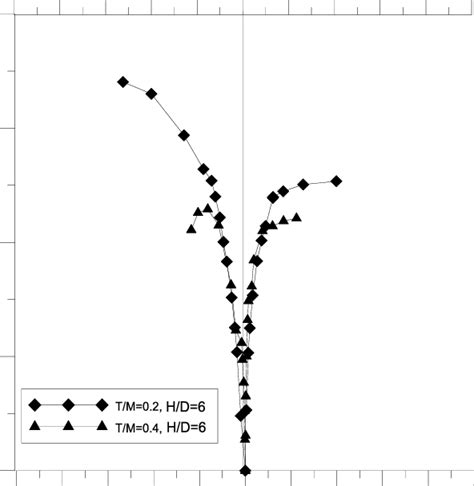 Columns Under Combined Loadings With Low Shear A Lateral Download Scientific Diagram