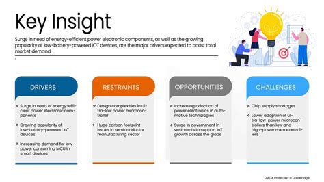 Ultra Low Power Microcontroller Market Size And Future Growth By 2029