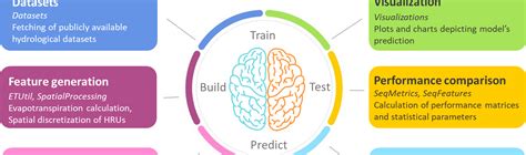Ai4water V10 An Open Source Python Package For Modeling Hydrological Time Series Using Data