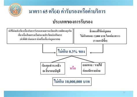 จดทะเบียนบริษัท รับทำบัญชี แจ้งวัฒนะ ปากเกร็ด นนทบุรี สามโคก ปทุมธานี สรุป ค่าเลี้ยงรับรองและ