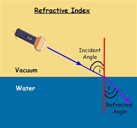 Refractive Index Meaning Formula Examples DewWool