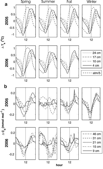 Ensemble Averaged Daily Oscillations In T S And C For Different Seasons Download Scientific