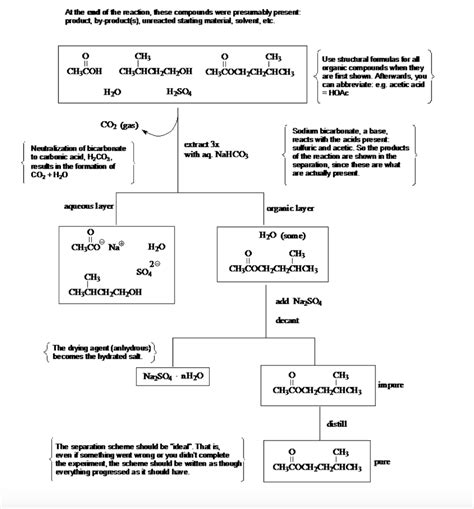 do separation scheme {instructions} its to show