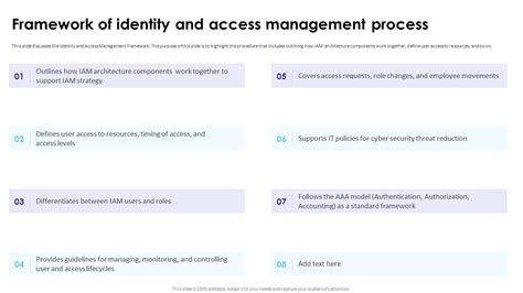 Framework Of Identity And Access Management Process Securing Systems With Identity Ppt Powerpoint