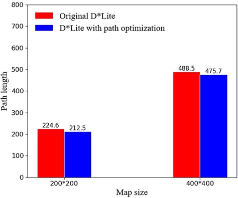 Comparison Of Path Length Download Scientific Diagram