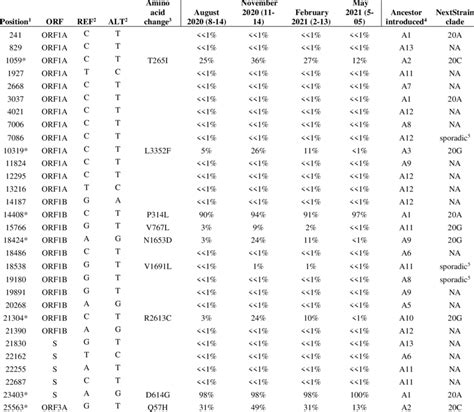 Lineage Defining Mutations In A Set Of 44 Colorado Sars Cov 2 Genomes