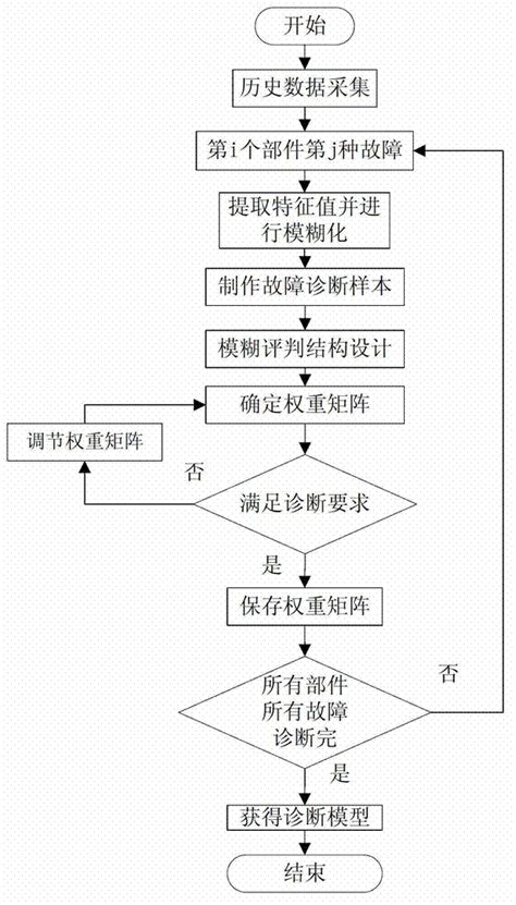 Wind Turbine Generator Main Gear Fault Diagnosis Method Of Multi Feature Multilevel