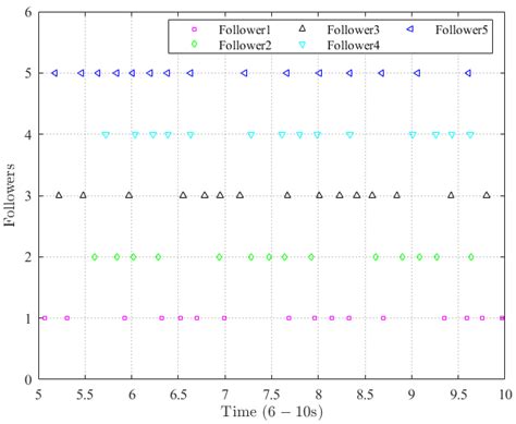 Event Triggered Time Varying Formation Tracking Control For Multi Agent Systems With A Switching