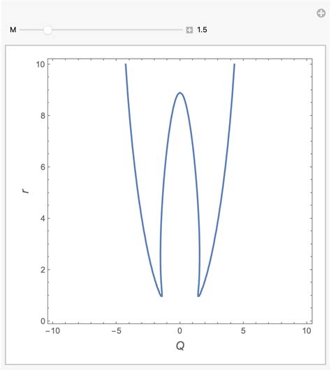 Solving And Plotting Roots Of A Non Polynomial Equation With Parameters