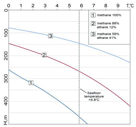 Phase Equilibrium Diagram For A System Of Fresh Water And Different Download Scientific Diagram