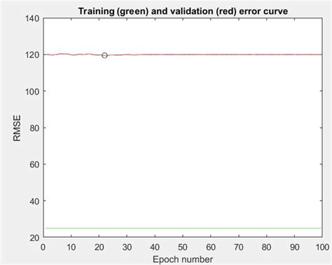 Training And Checking Errors For Optimal Two Attributes For Plasma Etch
