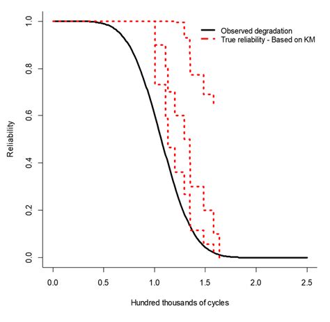 Comparison Of The Reliability Functions For The Observed Degradation Download Scientific