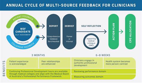 Multi Source Feedback 360 Feedback Cfep Surveys