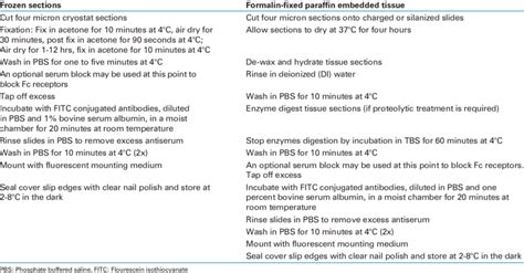 Steps In Frozen Sections And Formalin Fixed Paraffin Embedded Tissue