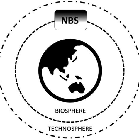 Nbs As Mediators Between Technosphere And Biosphere Download