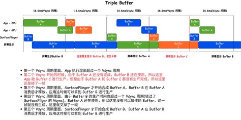 Android Systrace 基础知识 Triple Buffer 解读 · Android Performance