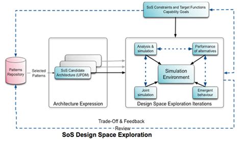 Modelling And Simulation Using Architecture Patterns To Architect And Analyze Systems Of