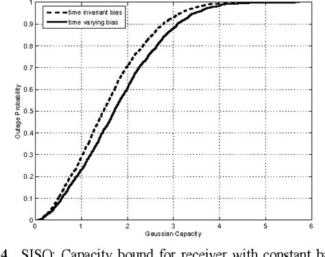 Figure 4 From On Lmmse Bias In Cdma Simomimo Receivers Semantic Scholar