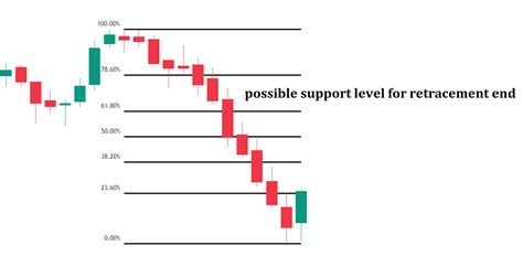 Fibonacci Trading Strategy Dot Net Tutorials