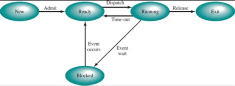 COSC 3355 CH 3 Flashcards Quizlet COSC 3355 CH 3 Flashcards Quizlet