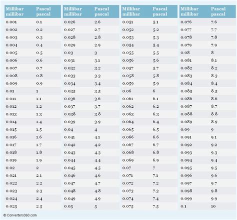 Millibar To Pascal Conversion Chart Metric Conversion Chart Measurement Conversion Chart
