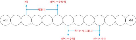 St算法(sparse Table,稀疏表)介绍 Csdn博客 St算法(sparse Table,稀疏表)介绍 Csdn博客
