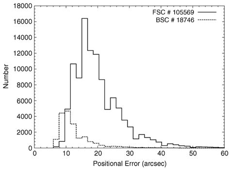 rass positional errors rms in the faint source catalog fsc and