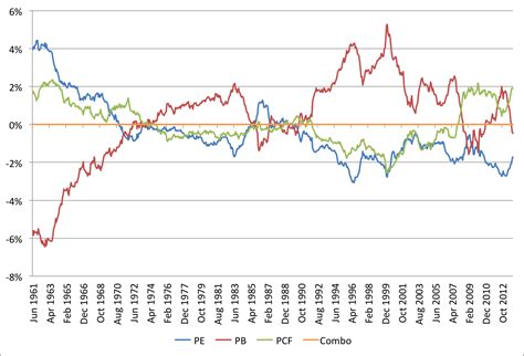 The Combination Metric Backtest And Comparison Of Value Deciles 1951 To 2013 Greenbackd
