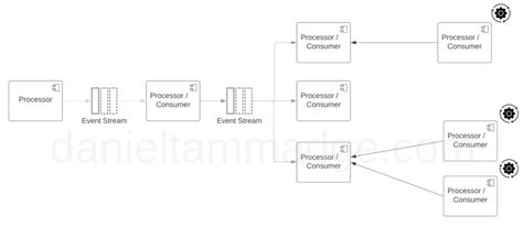 What Is Event Driven The Five Types Of Event Driven Architecture
