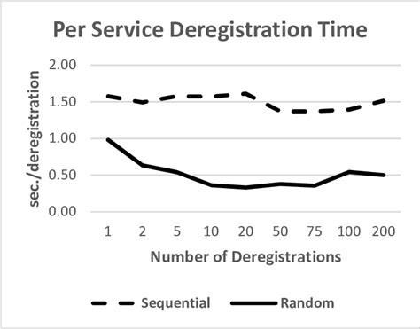 Scalability Of Service Deregistration Download Scientific Diagram