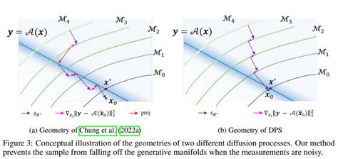 Diffusion Posterior Sampling For General Noisy Inverse Problems（iclr23） 知乎