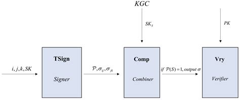 Attribute Based Designated Combiner Transitive Signature Scheme