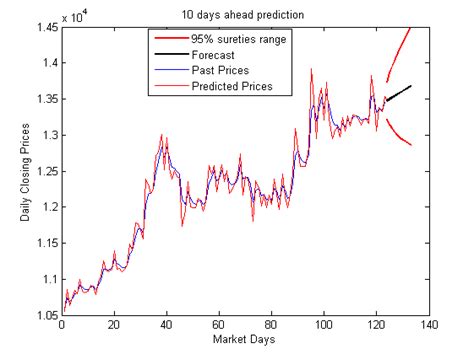 10 Days Ahead Forecast For Only Arima Download Scientific Diagram