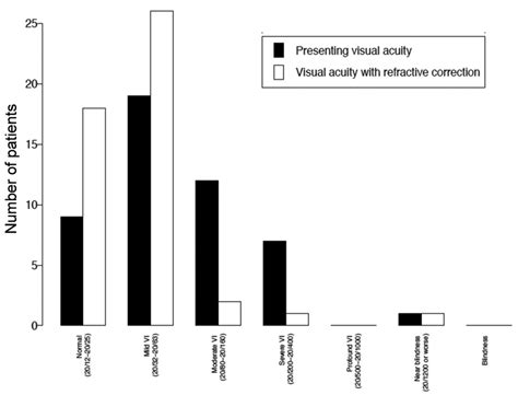 Patients Visual Acuity Status Based On The World Health Organization Patients Visual Acuity Status Based On The World Health Organization
