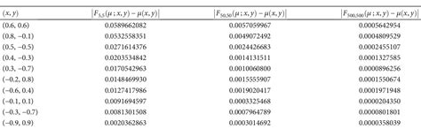 table 1 from approximation by one and two variables of the bernstein schurer type operators and