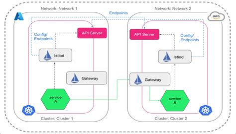 multi primary istio in eks aks for production