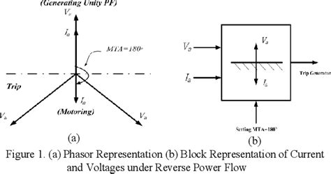 Figure 1 From Modeling And Simulation Of Reverse Power Relay For Generator Protection Semantic