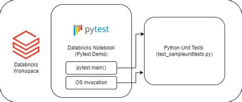 Sudha Sharma On Linkedin Integrating Pytest With Databricks