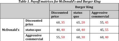 Table 1 From Game Theory In Strategic Management Dynamic Games