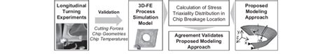 Validation Procedure Of Proposed Modeling Approach Download