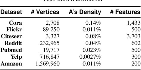 Table I From H Gcn A Graph Convolutional Network Accelerator On Versal