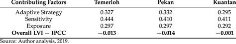 Lvi Ipcc Contributing Factors Calculation For Temerloh Pekan And